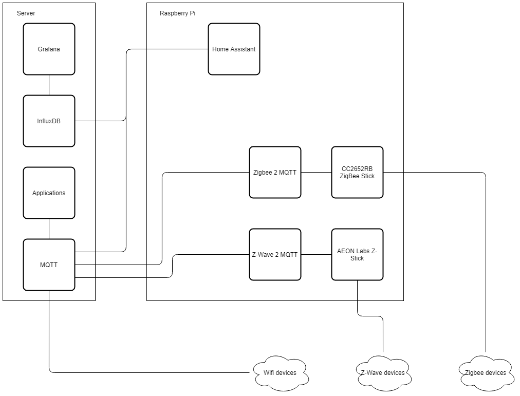 Home Automation – Remon Vos
